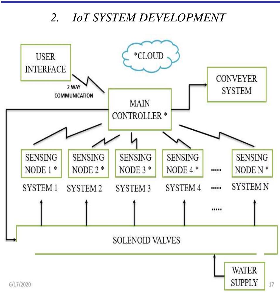 Iot system block diagram the iot system block diagram is