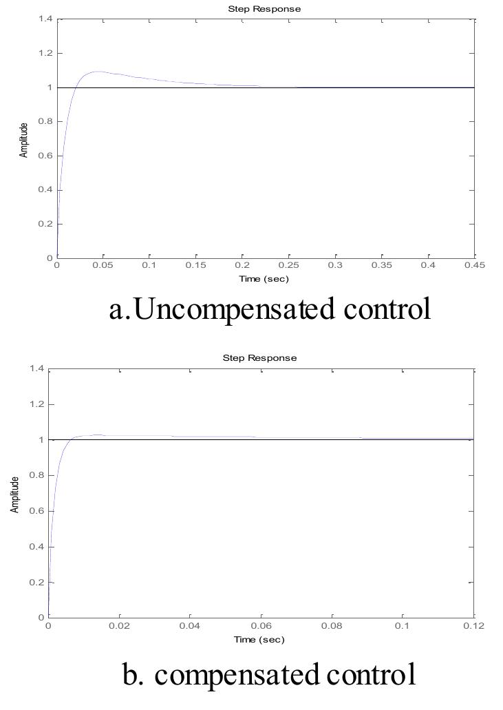 Figure 3 - Robust Control Systems Design Using Matlab