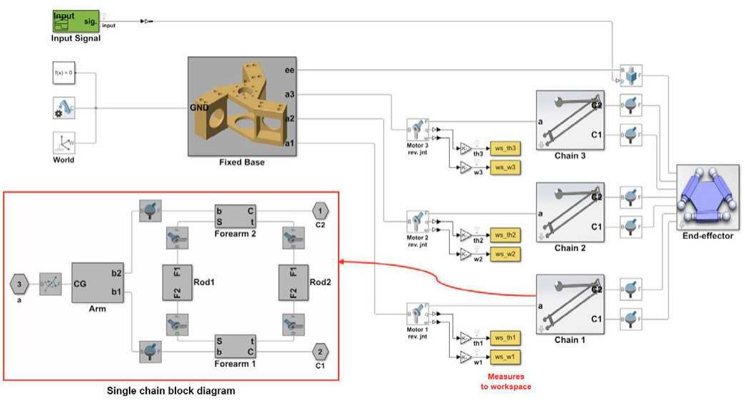 Matlab simscape model of delta robot system