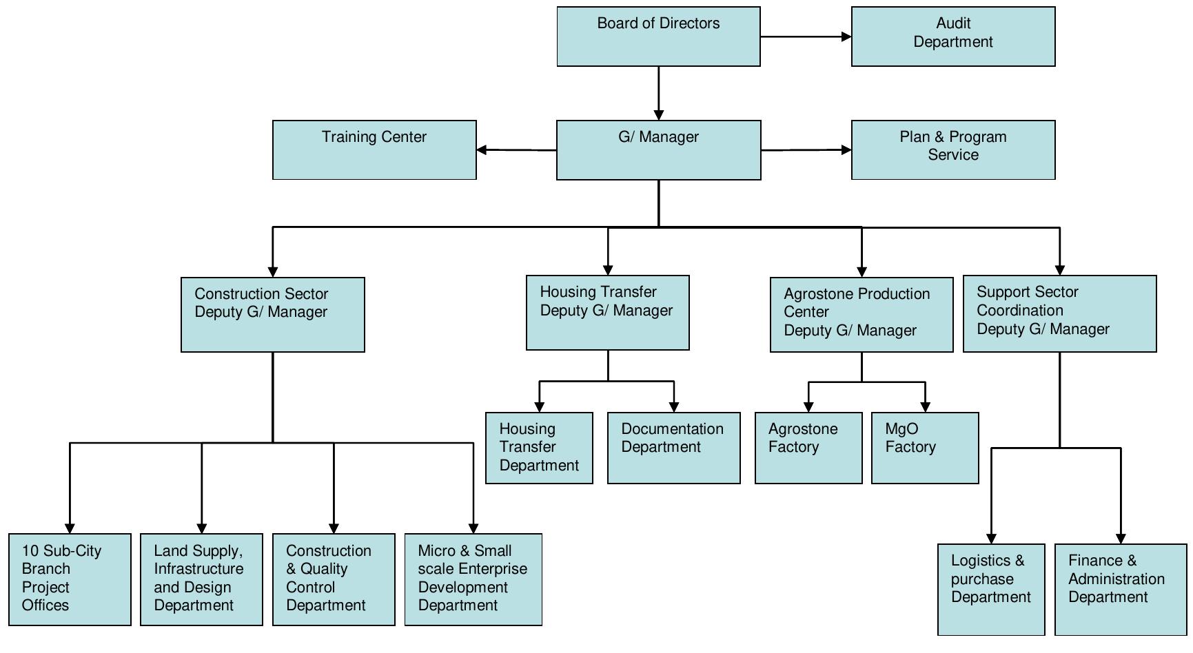 Organizational structure of addis ababa housing development