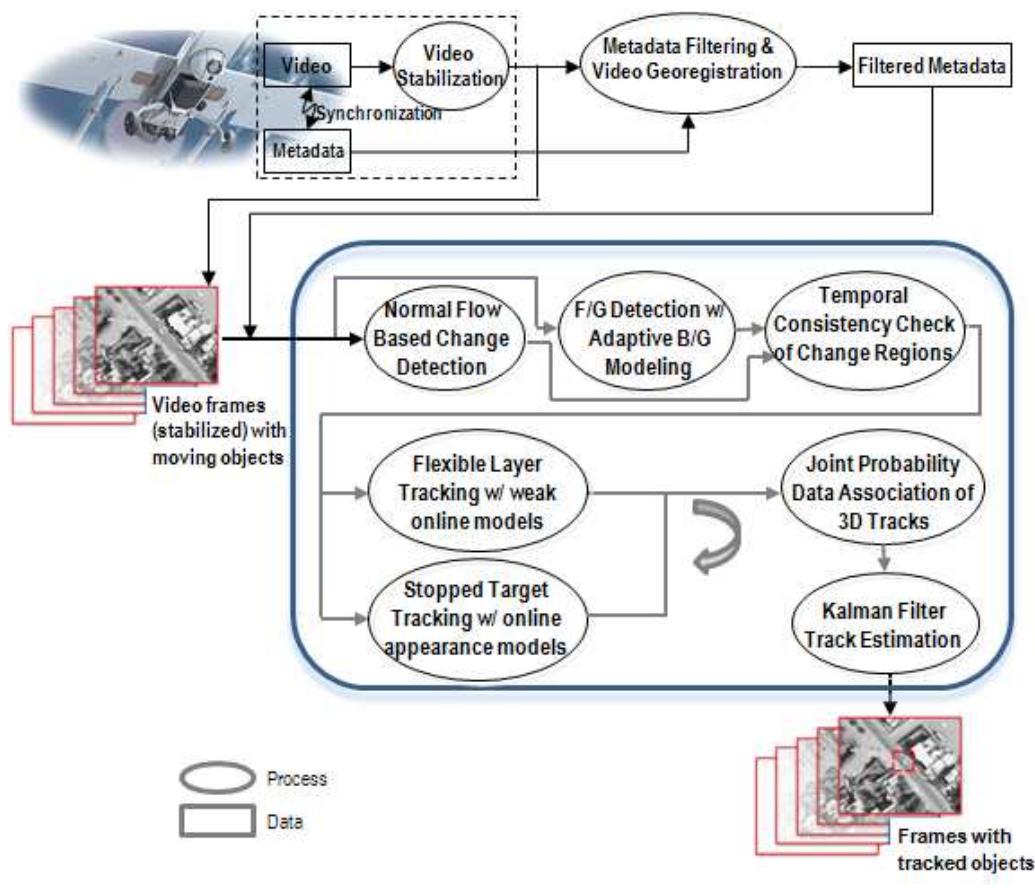 A block diagram of an isr system with multiple target