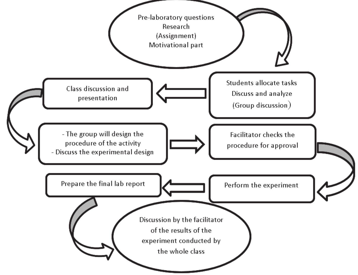 Flowchart of pbl laboratory activities