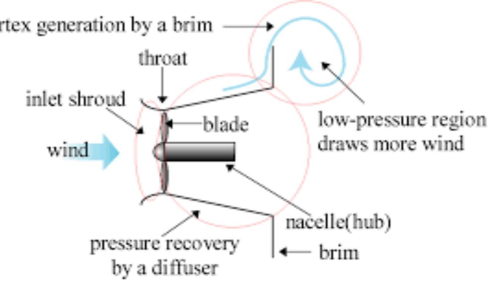 Shrouded wind turbine with compact brimmed diffuser [12]