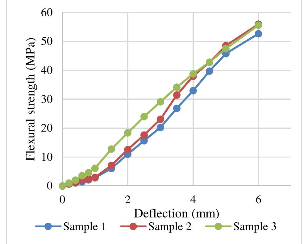Flexural strength vs deflection curve for 45° orientation