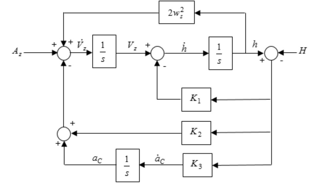 Block diagram of vertical channel damping loop. block