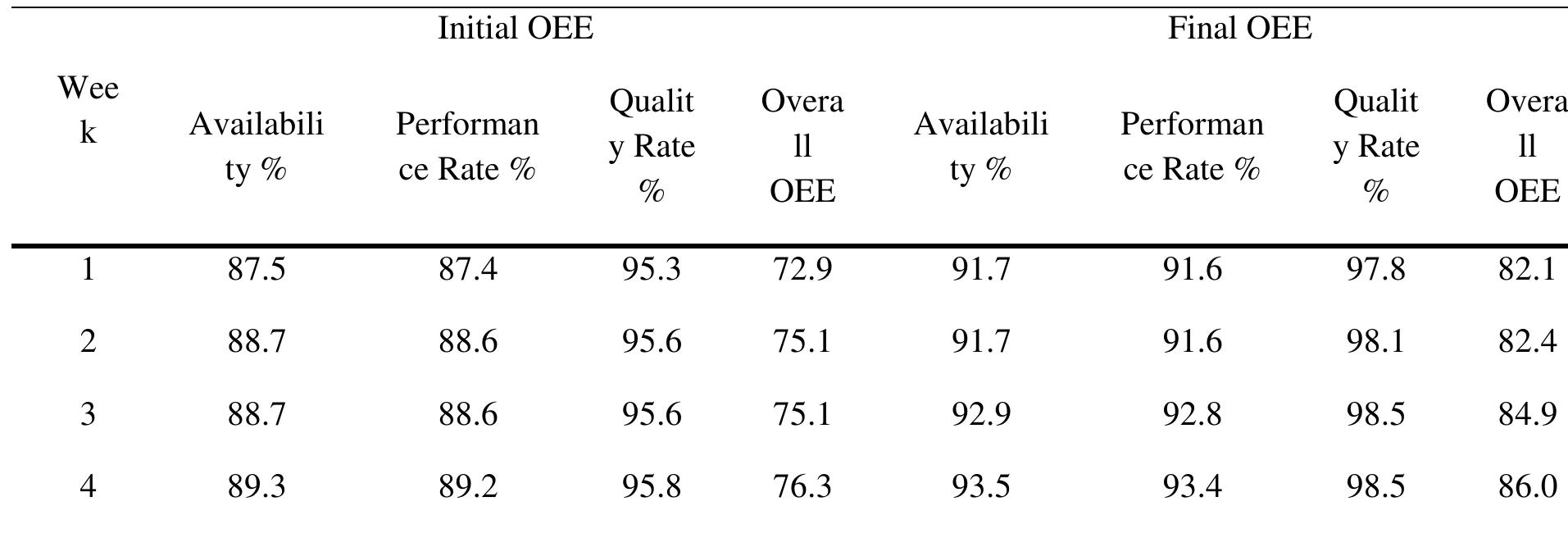 Comparison between initial oee and final oee.