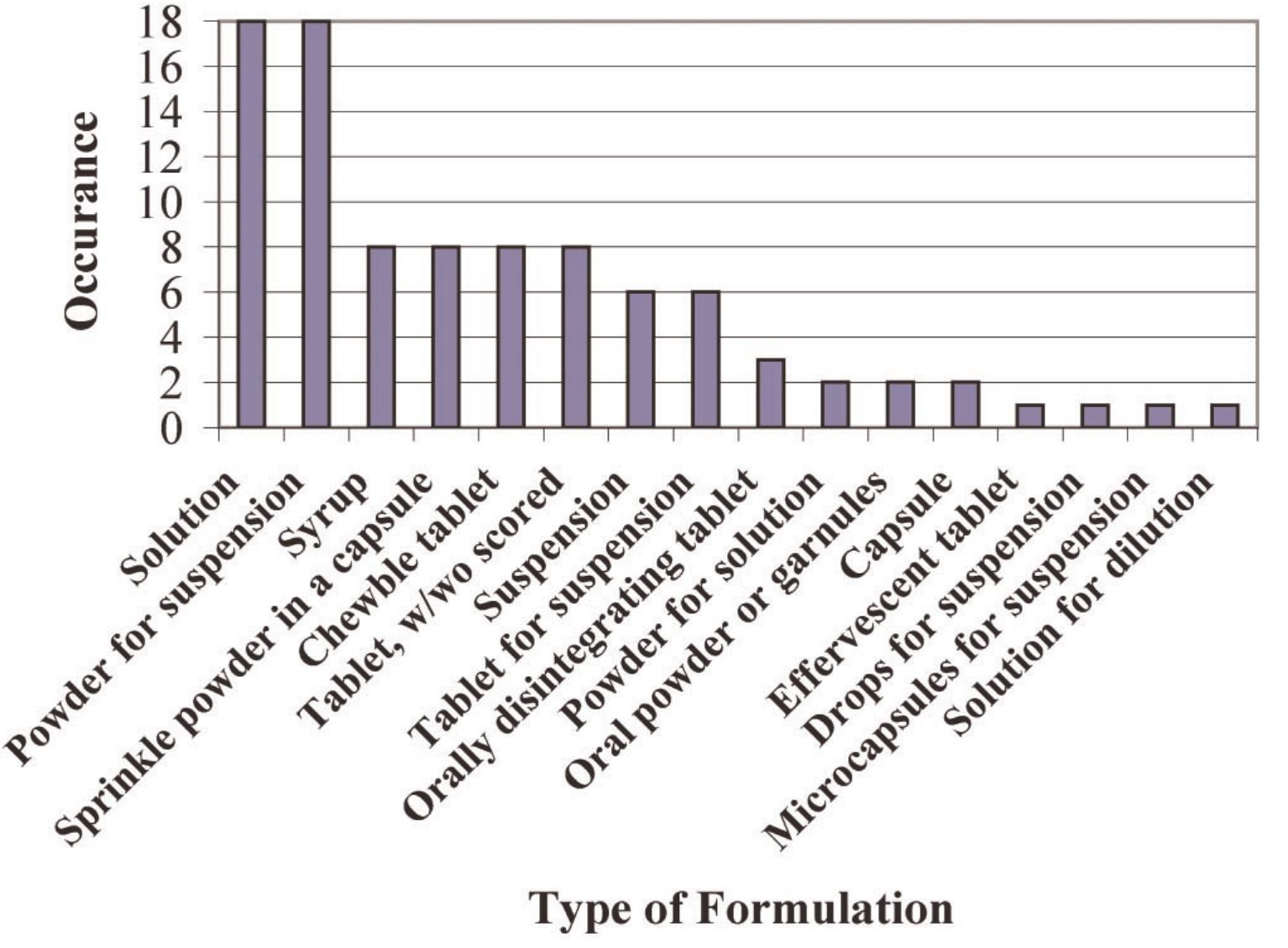 Bar chart showing the occurrences, as identified in this
