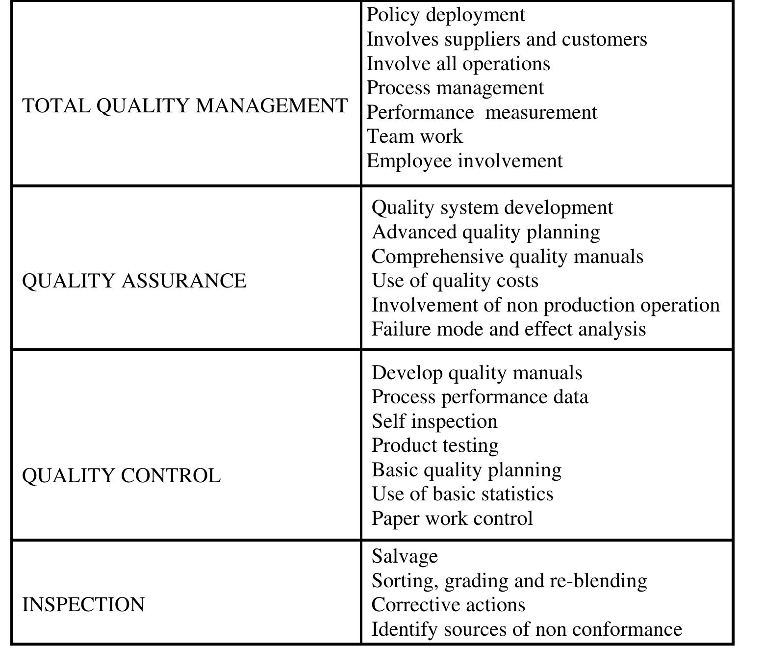 Source- adapted from dale et al, (1994) table 2.1 the stages