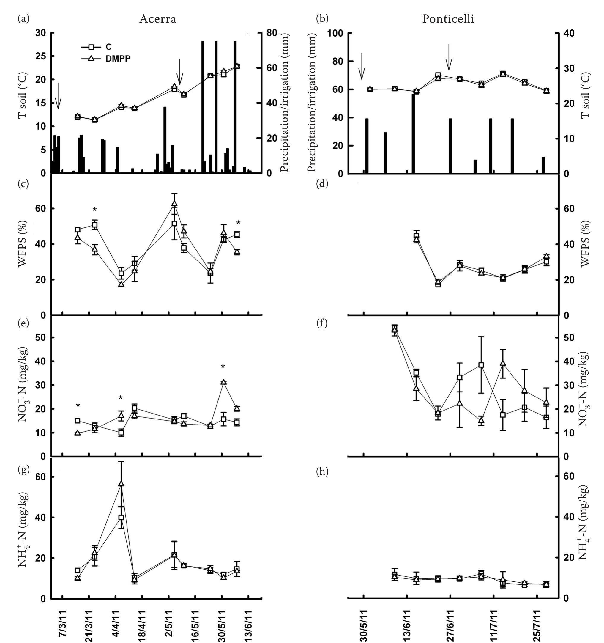 Soil temperature (open symbols) and water supply to crop