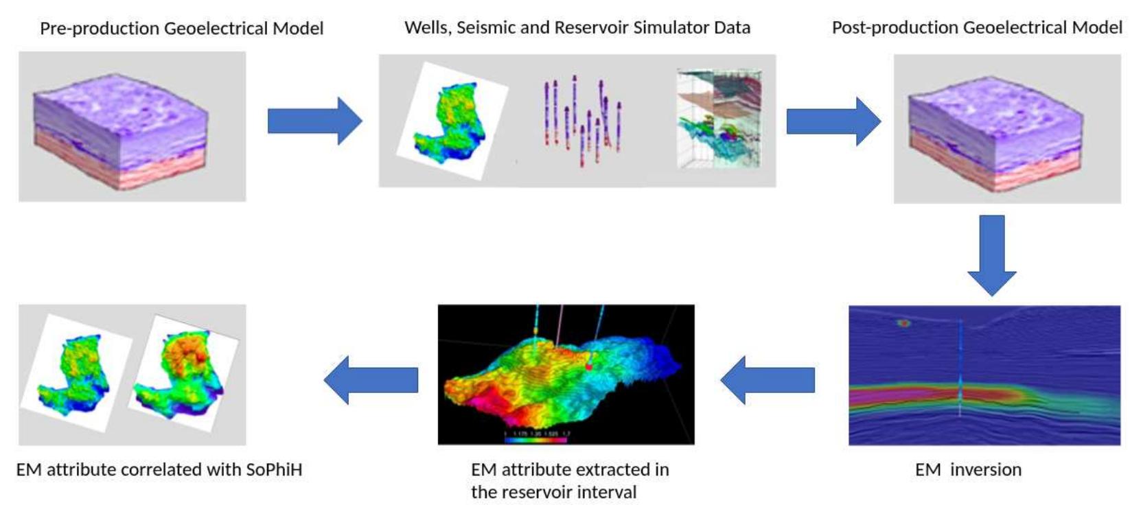 Flowchart representation of the csem time-lapse monitoring