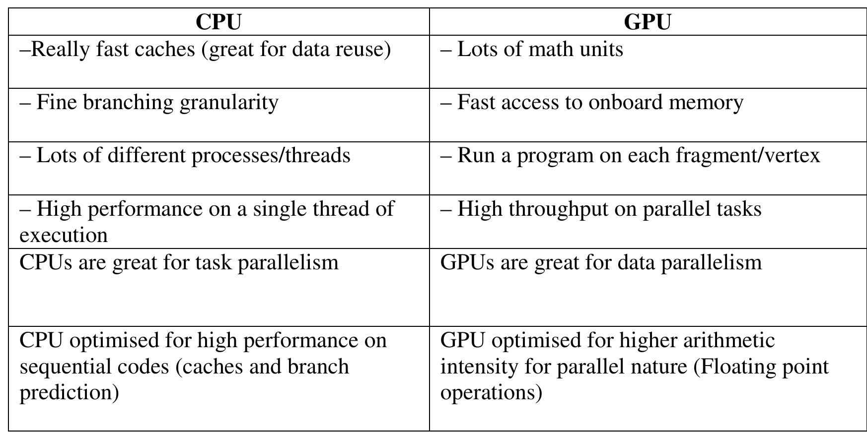 Comparison between cpu and gpu