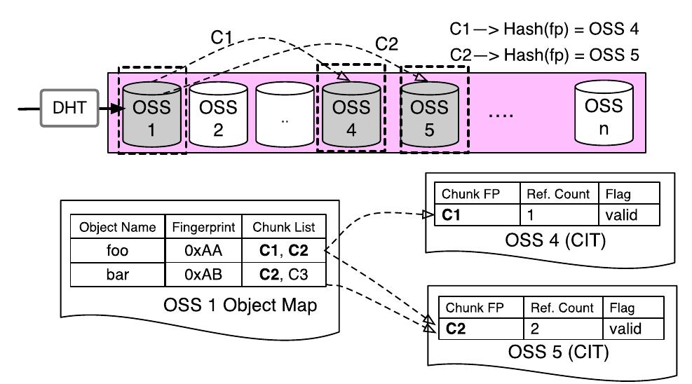 Object map and chunk information table layout.