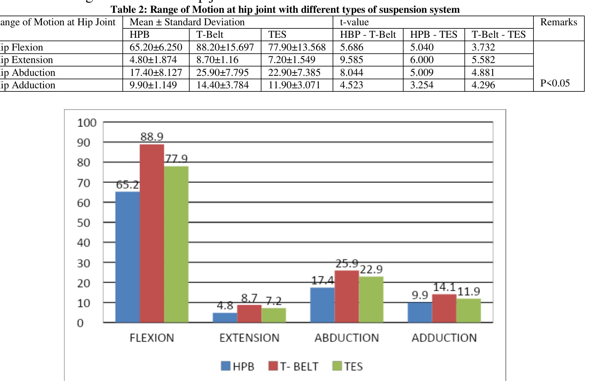 Graph 1: range of motion at hip joint with different types