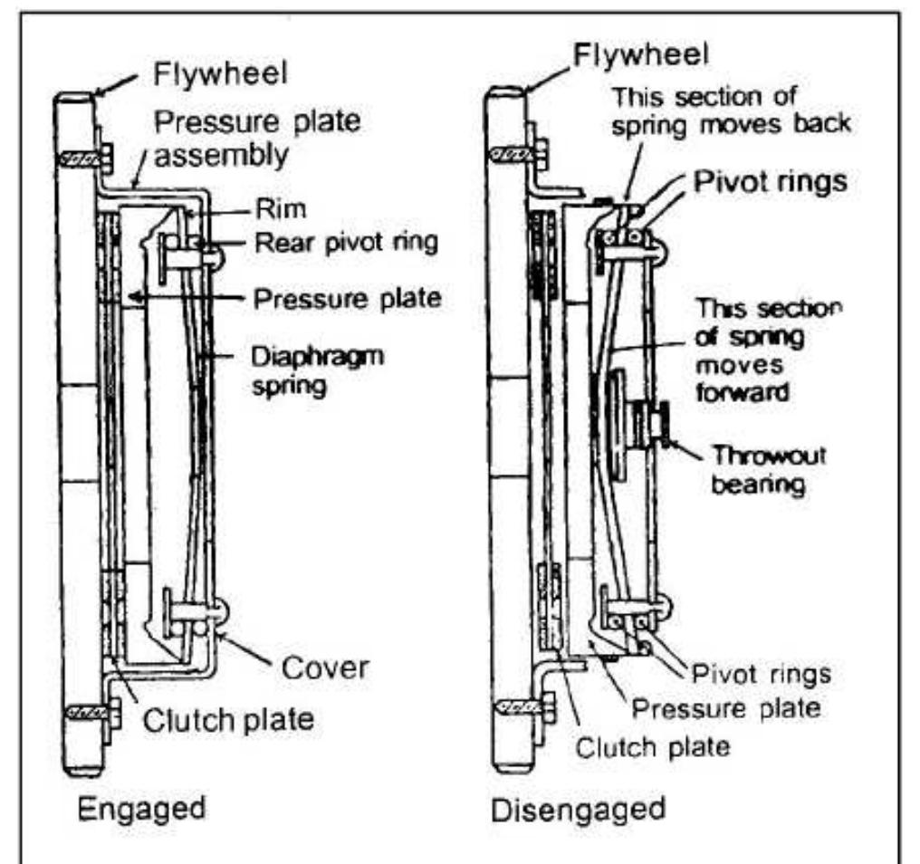 Working of diaphragm spring clutch. the diaphragm spring