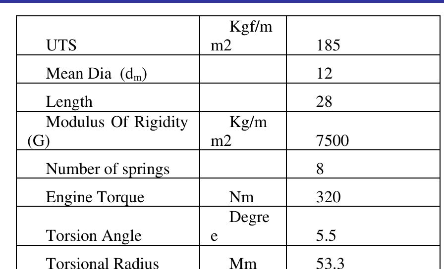 Figure 6 - Design of a Diaphragm Spring Clutch