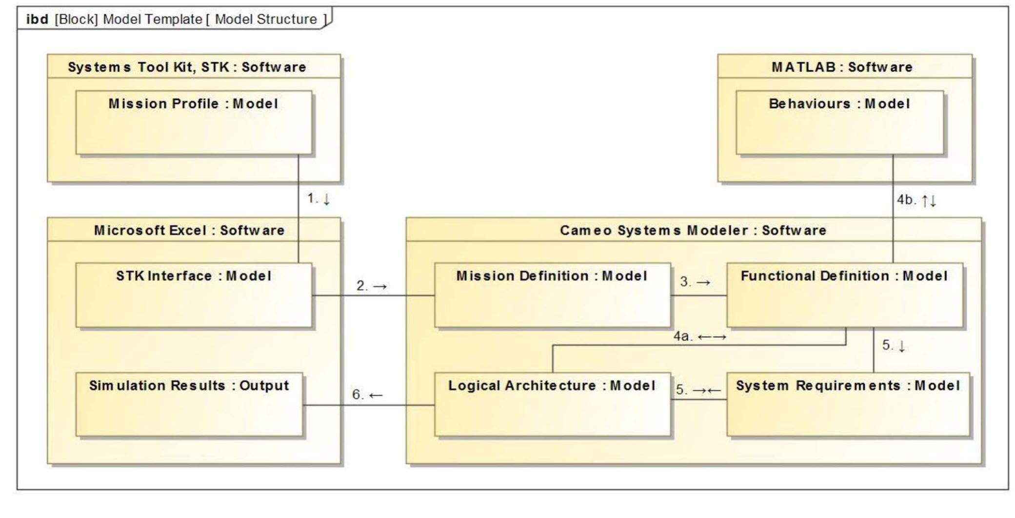 Internal block diagram—biomass model structure.