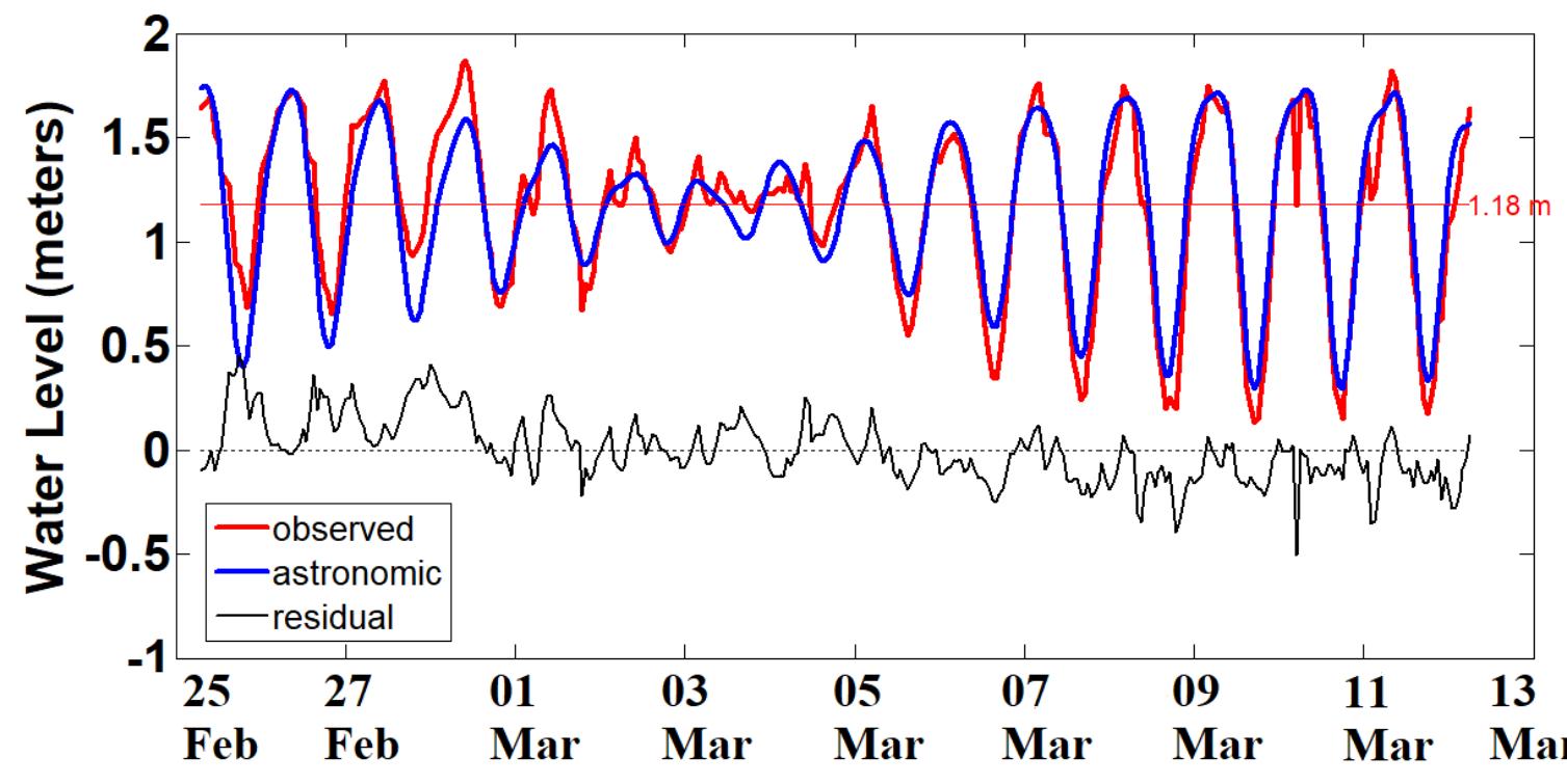 Results of sea level measurement (red line) for 15 days