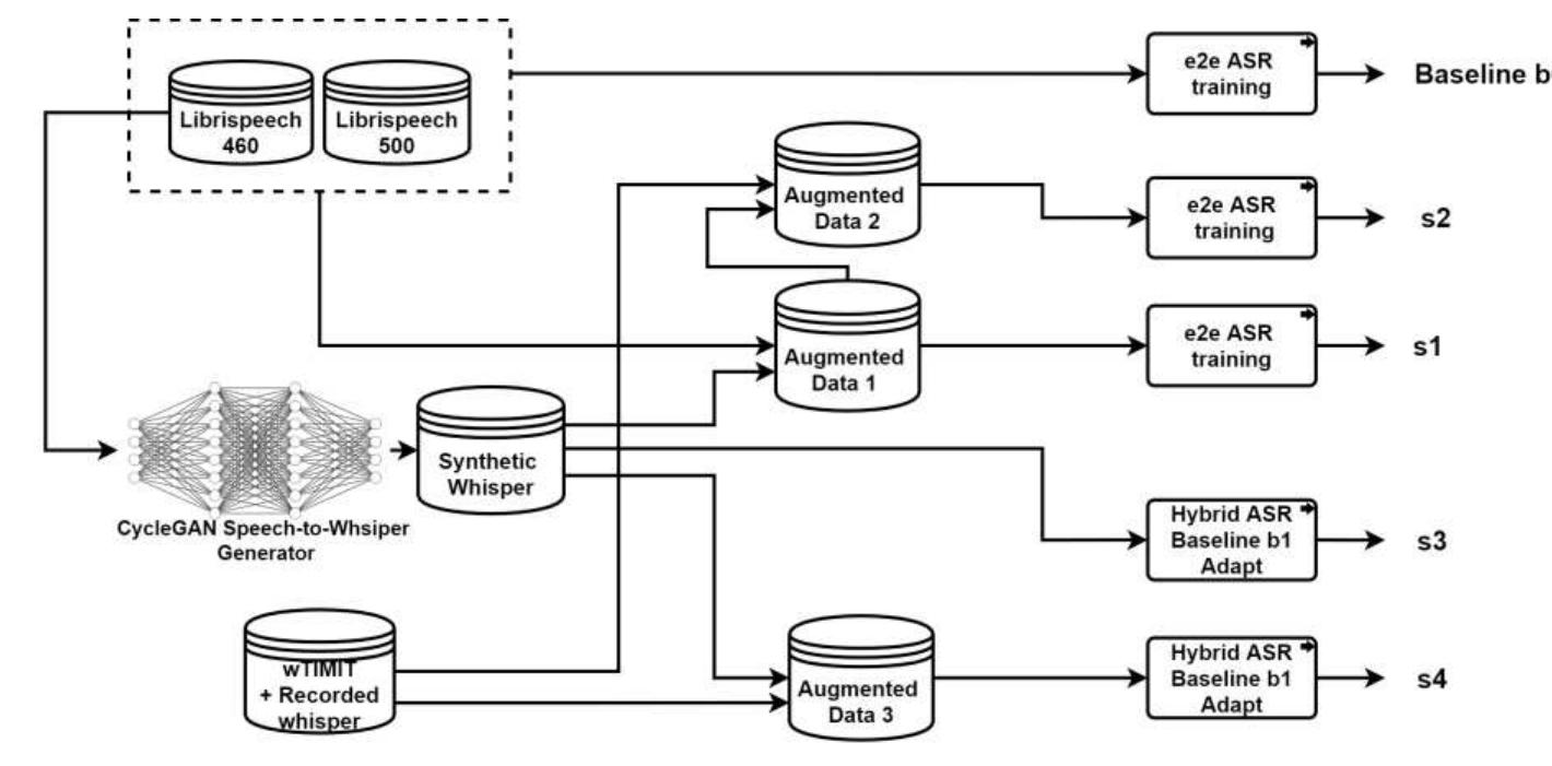 Block diagram of the asr experiments