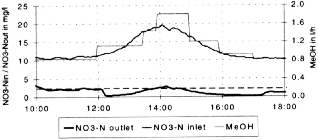 Figure 5 - Simple control strategies of methanol dosing for