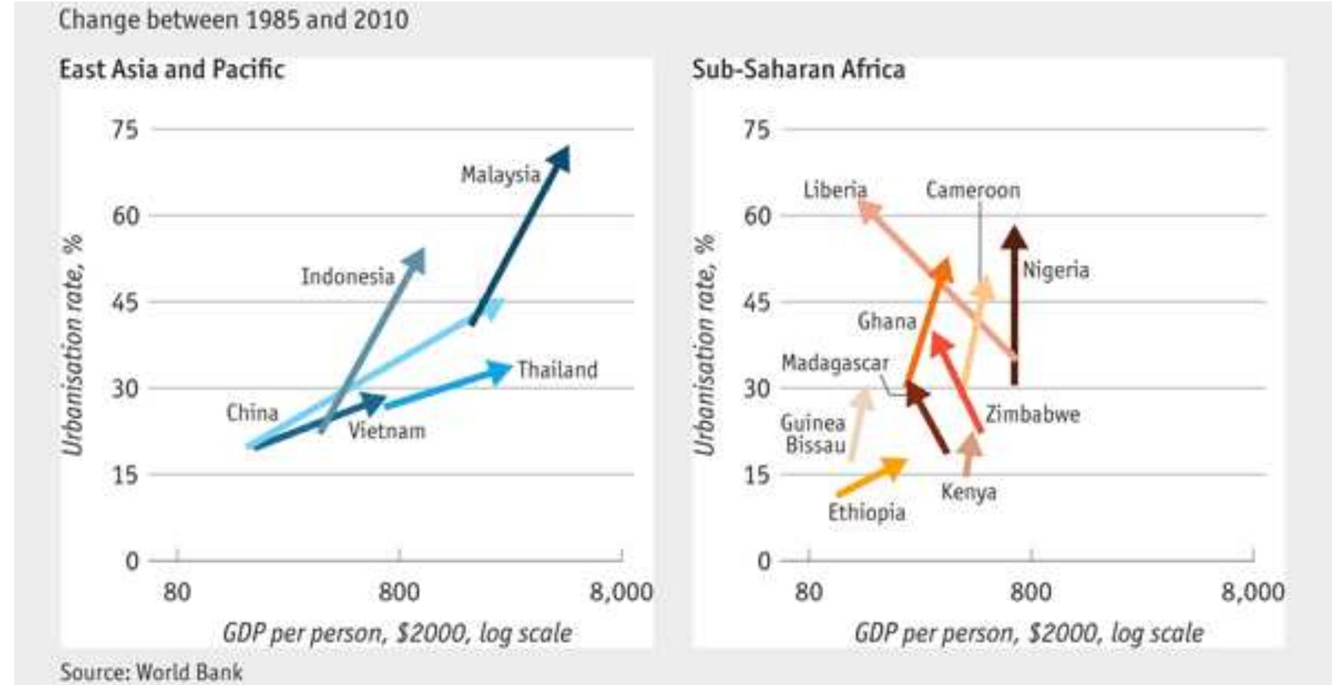 Source: the economist figure 3. urbanisation and income
