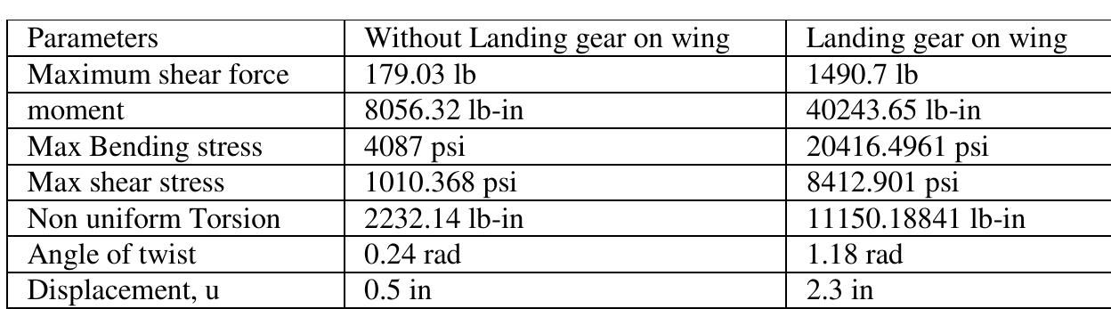Conceptual design, structural and flow analysis of an uav