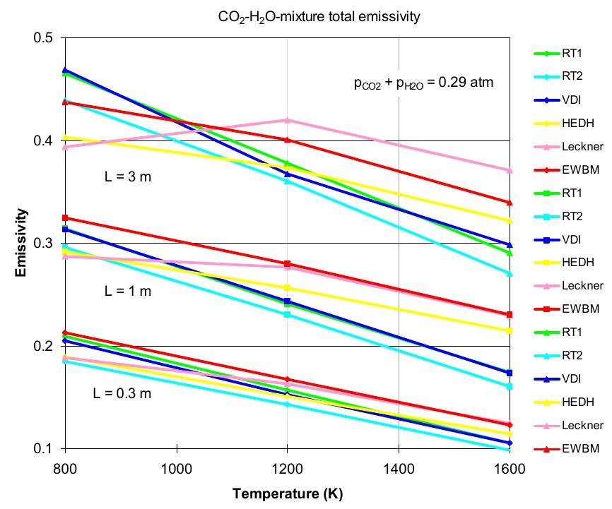 Co)-h,o mixture emissivity chart. ewbm = model predictions.