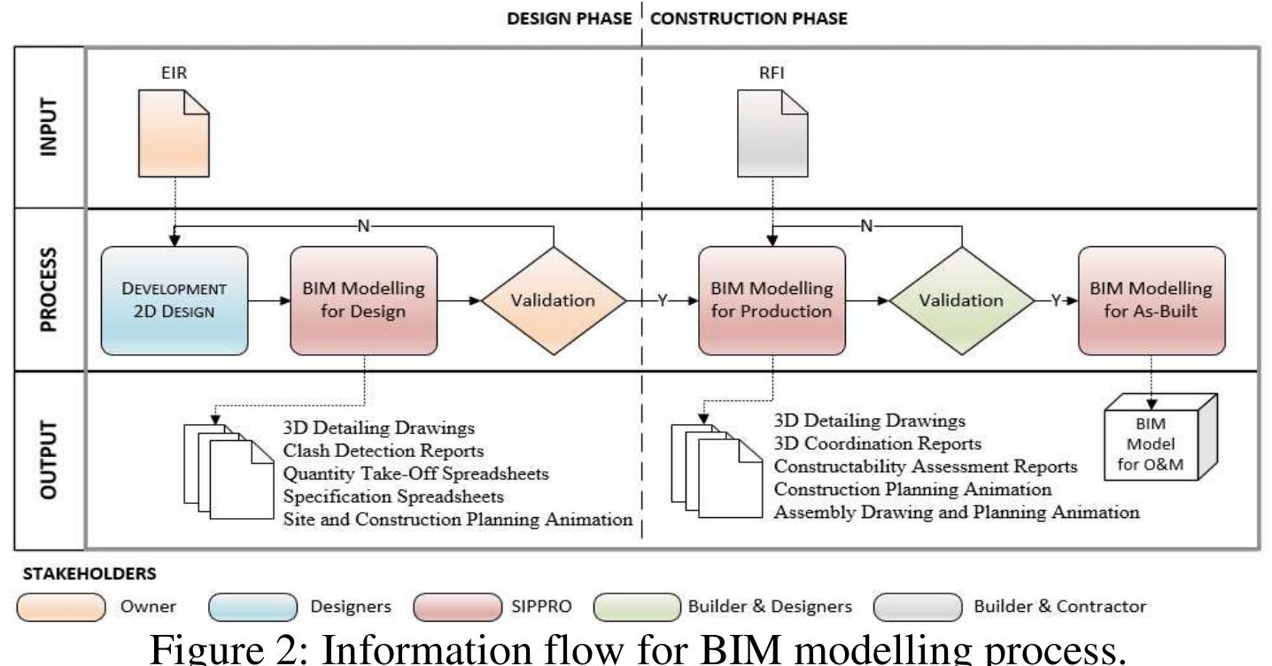 (PDF) BIM for Production: Benefits and Challenges for Its Application ...