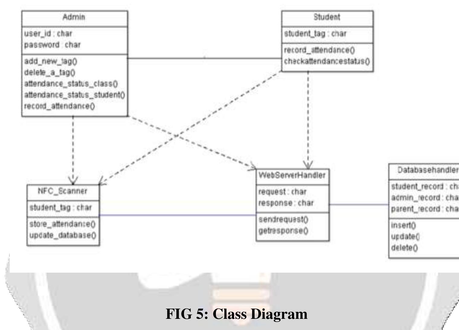 [he above class diagram has 4 entities, attendance, student,