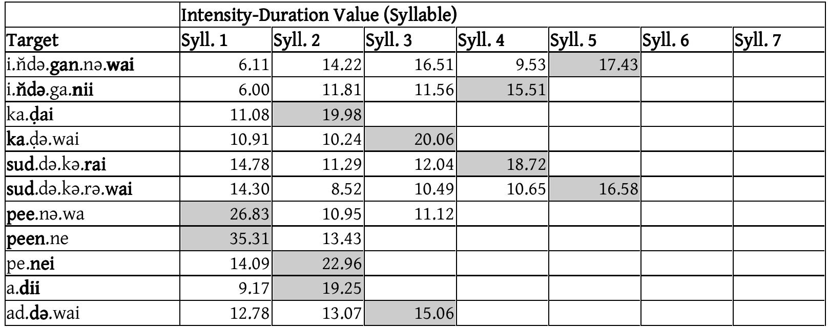 Analysis of syllables with long vowels.* * grey shading