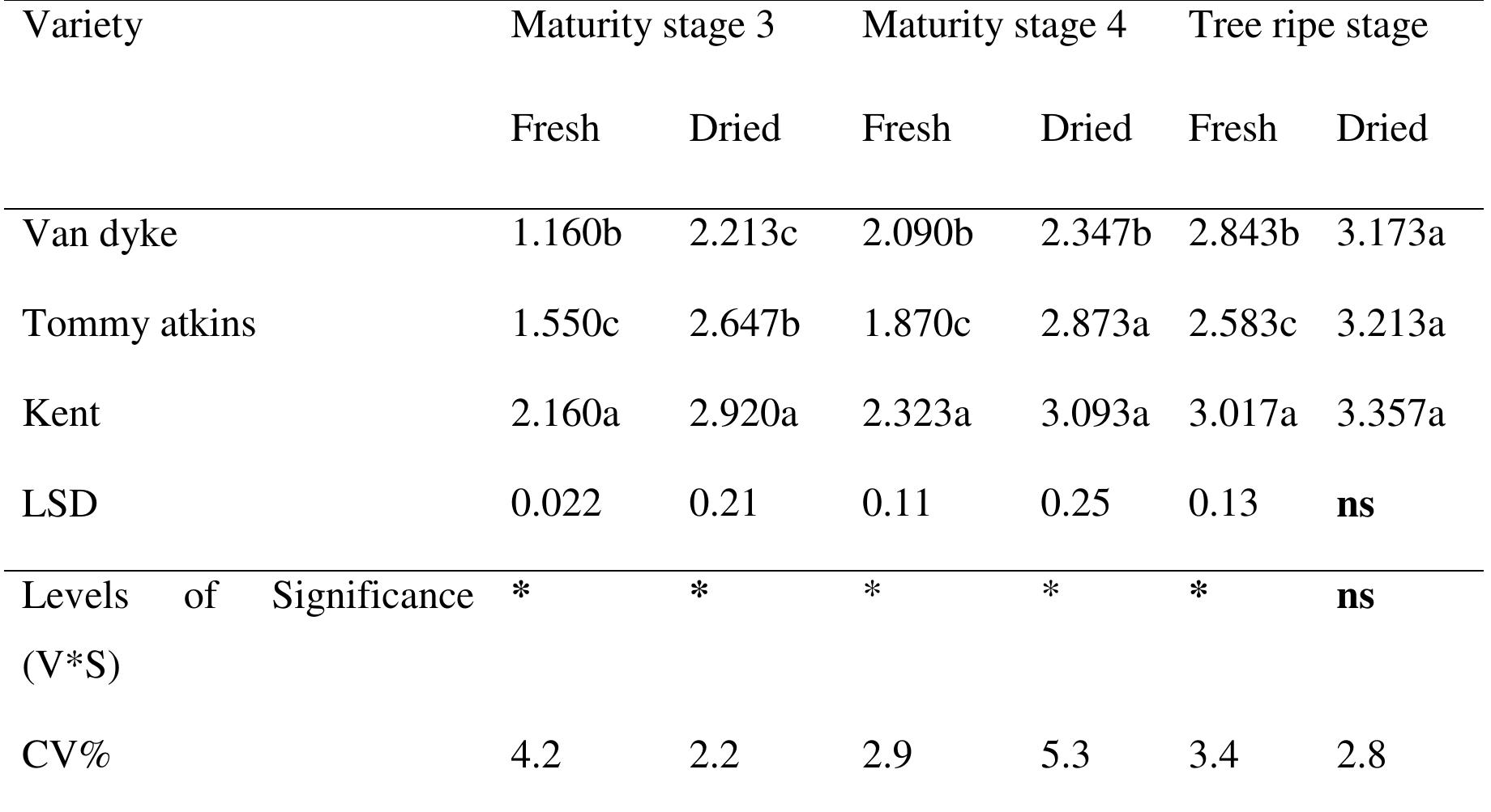 Atkins’ and ‘kent’ mango fruits at maturity stages 3, 4 and