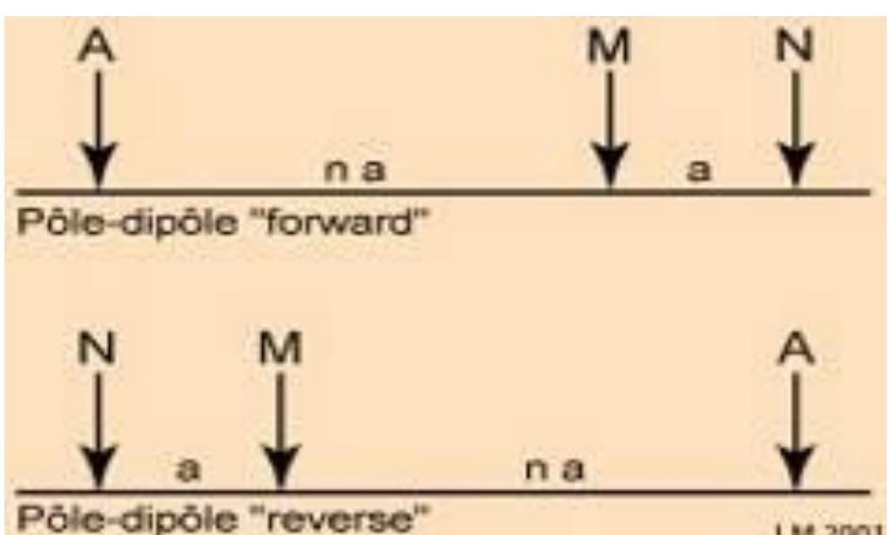 "forward" and "reverse" acquisition for pole-dipole
