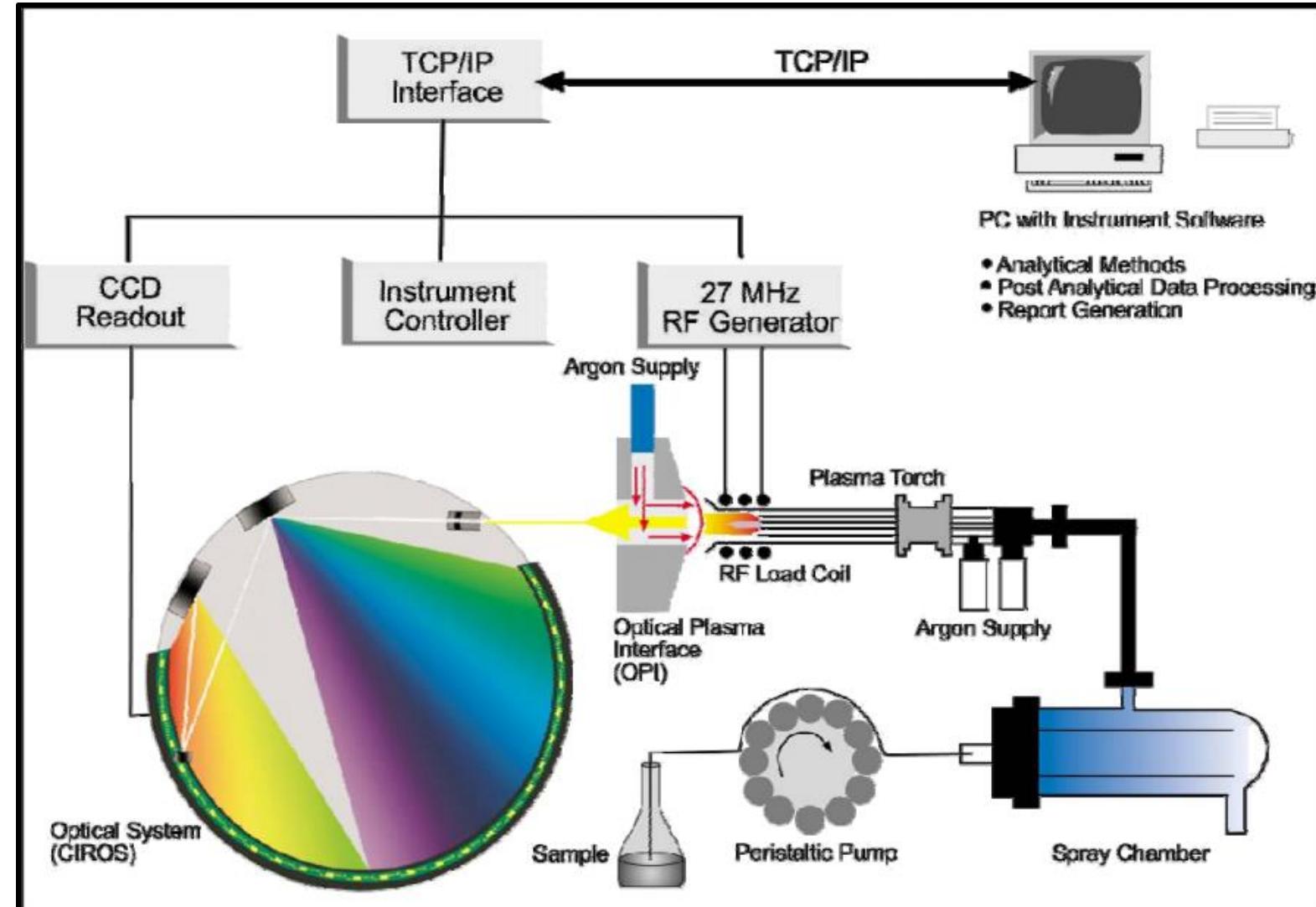 3: a schematic diagram of the spectro icp-oes instrumental