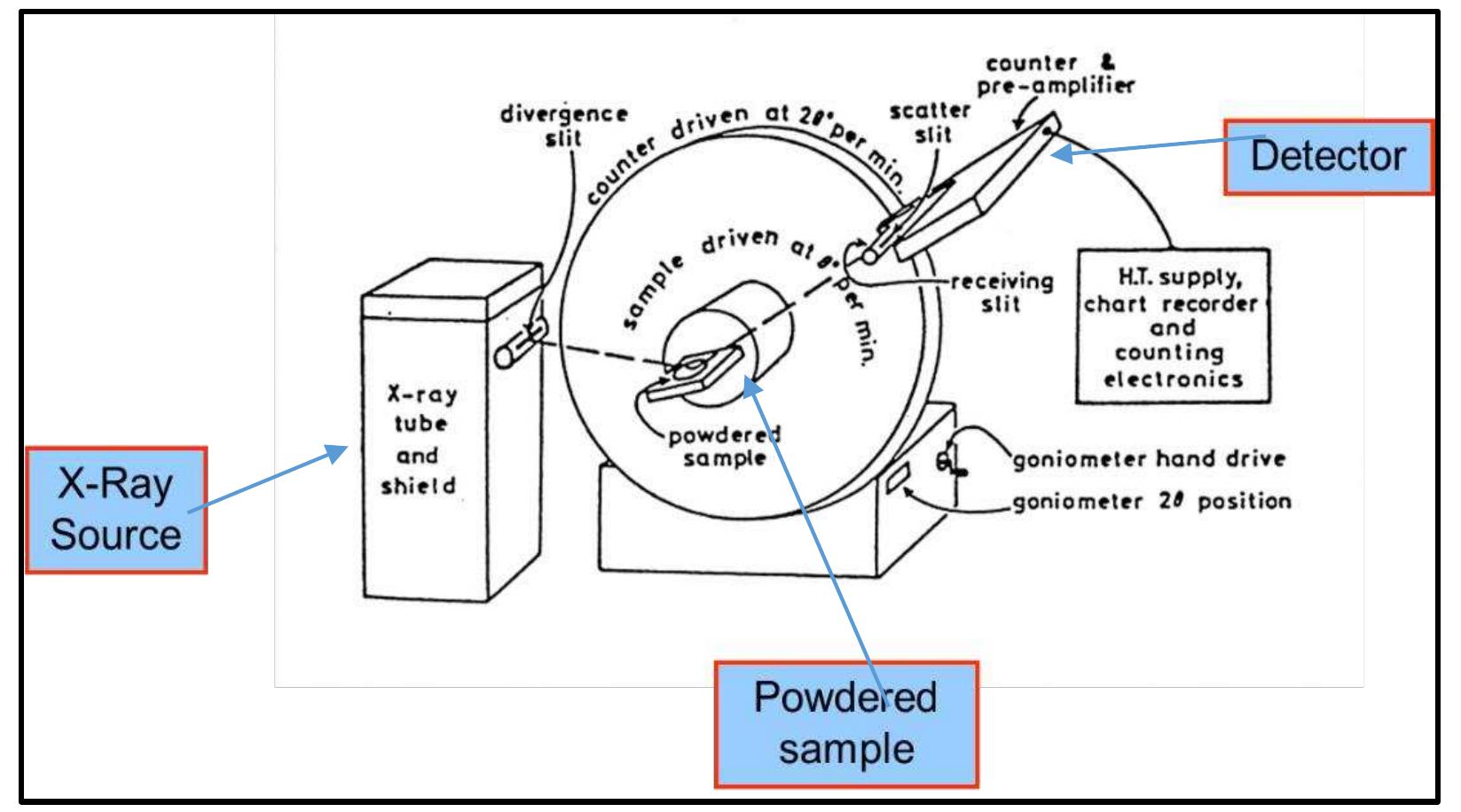 4: schematic diagram of a typical xrd instrumental set up