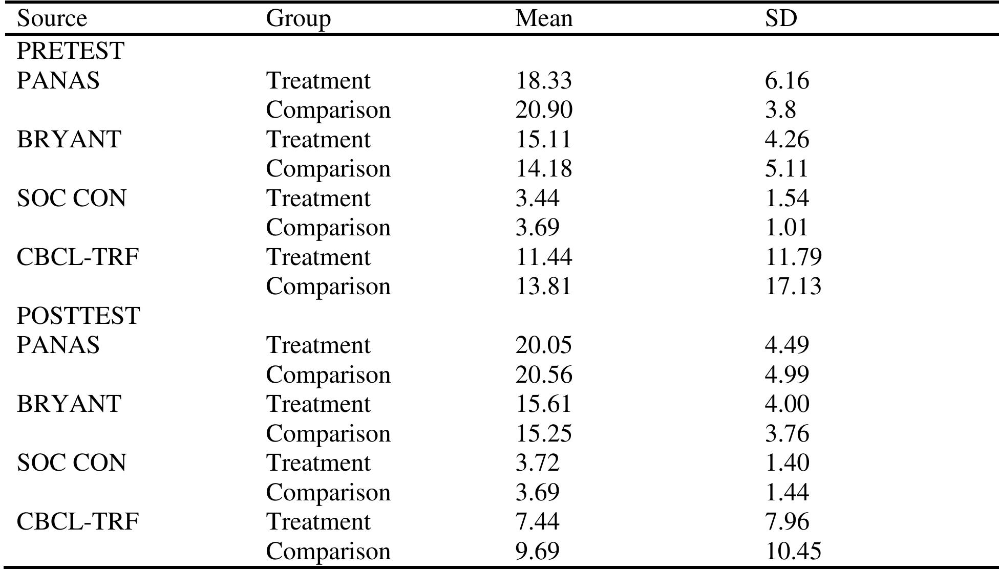 Panas=positive emotions. bryant=empathy. soc con=social