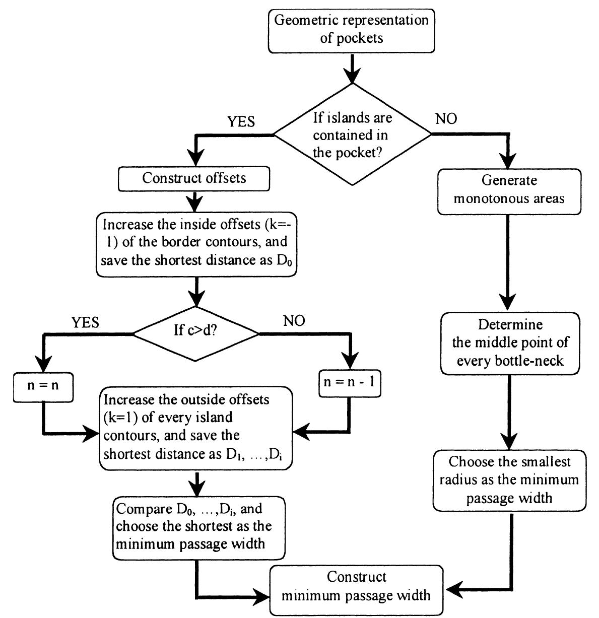 The flow-chart of an incremental algorithm for constructing