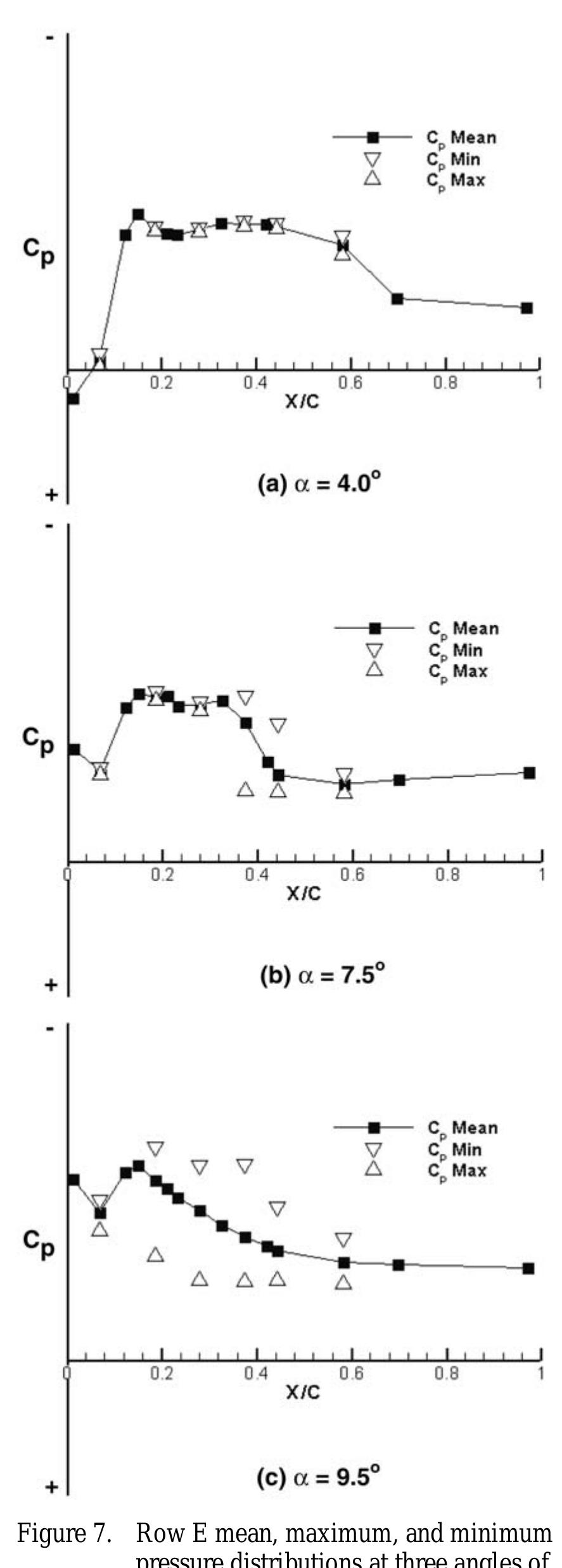 Figure 7 - Transonic Unsteady Aerodynamics of the F/A-18E