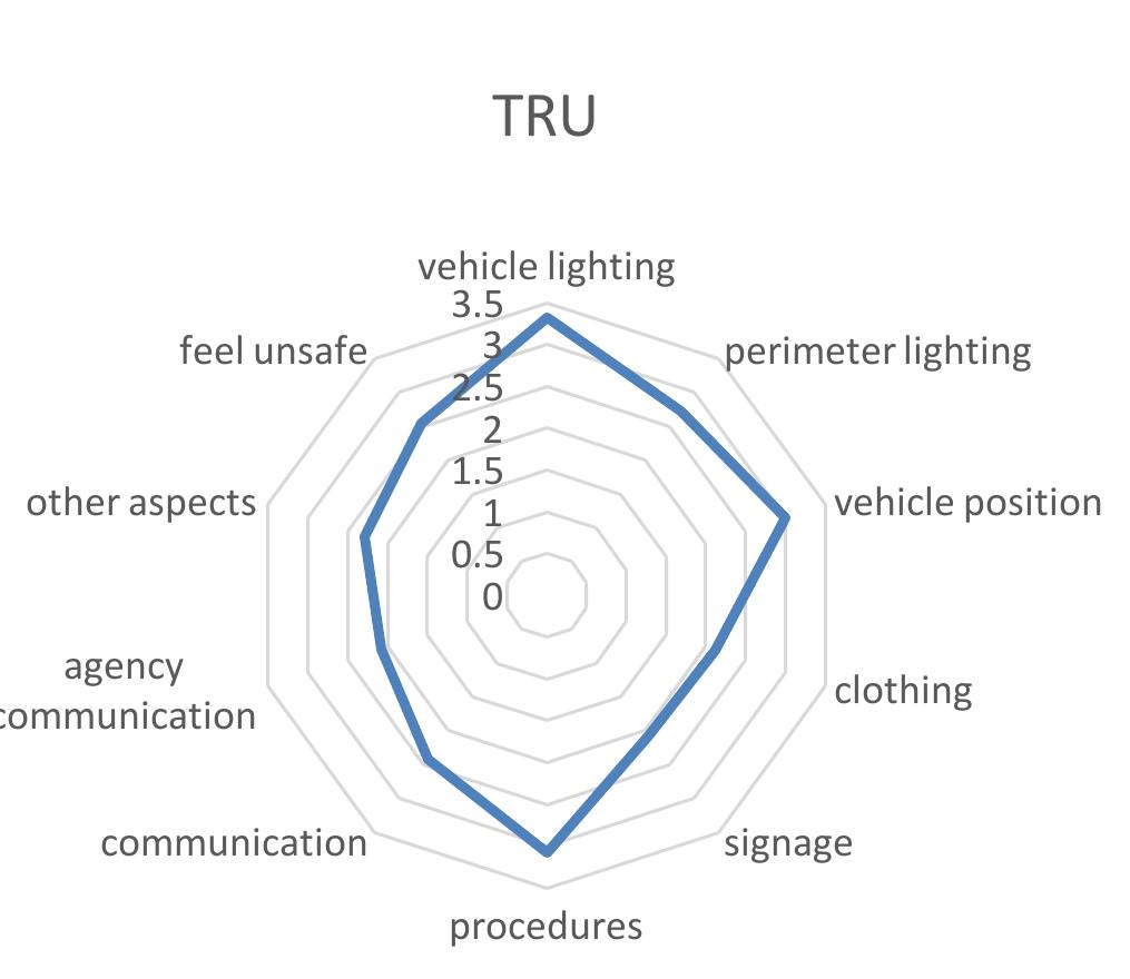 2 radar chart of perceived safety issues for traffic