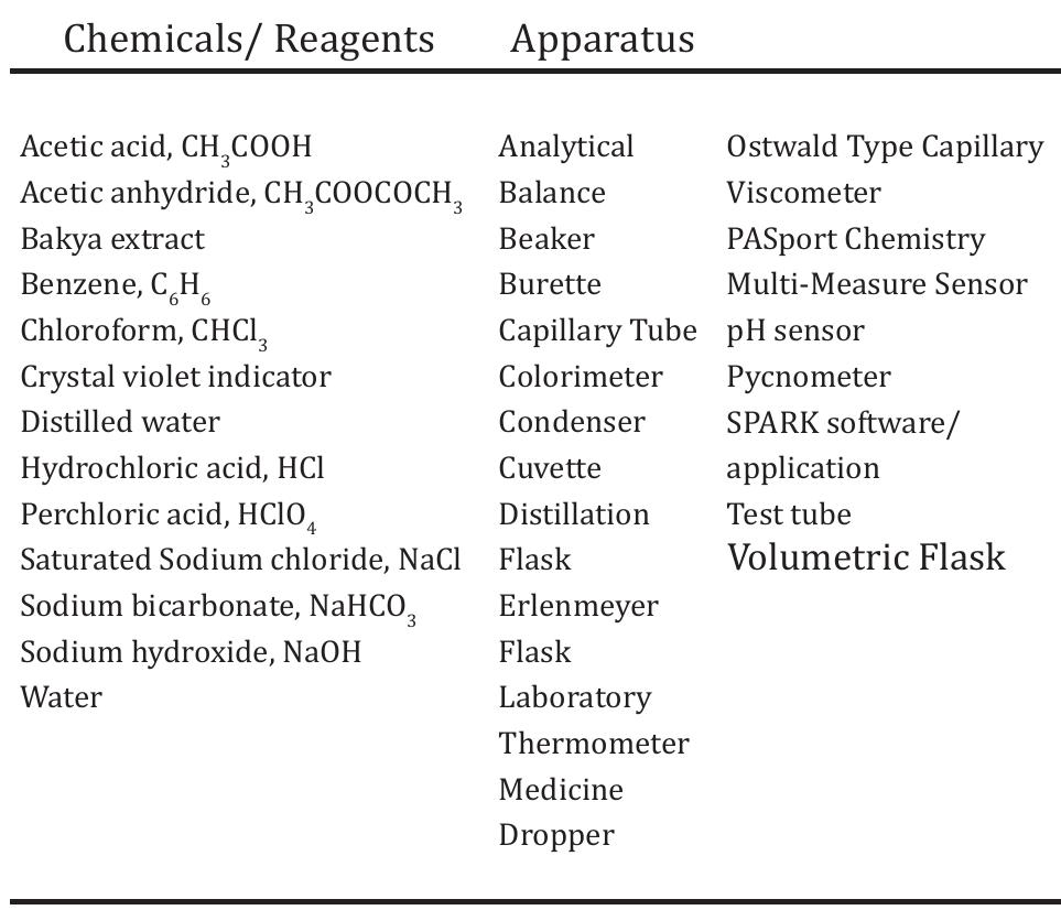 List of chemicals/ reagents and apparatus used in this study