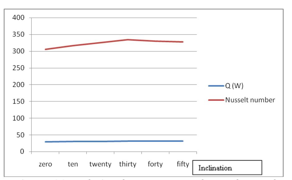 Relation between nusselt number and heat transfer rate at