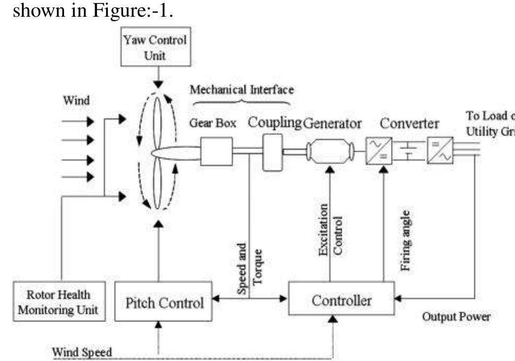 Figure 1 - Modelling , Control and Simulation of MPPT for
