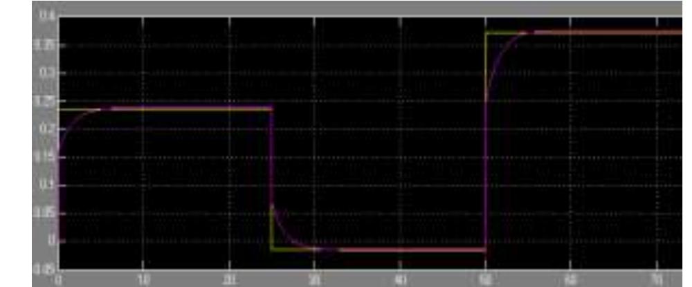 Figure 7 - Modelling , Control and Simulation of MPPT for
