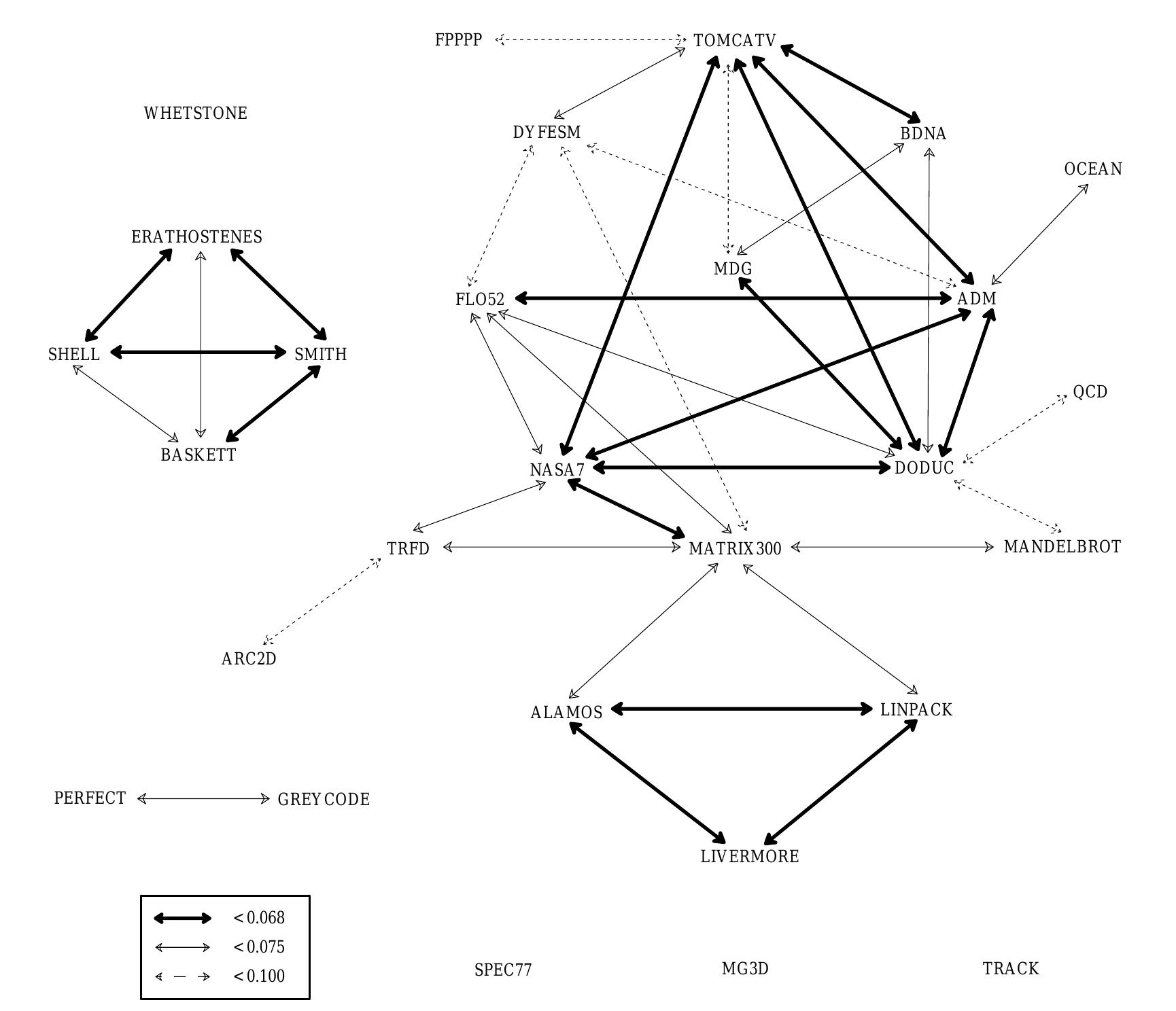 Principal clusters found in the perfect, spec, and small
