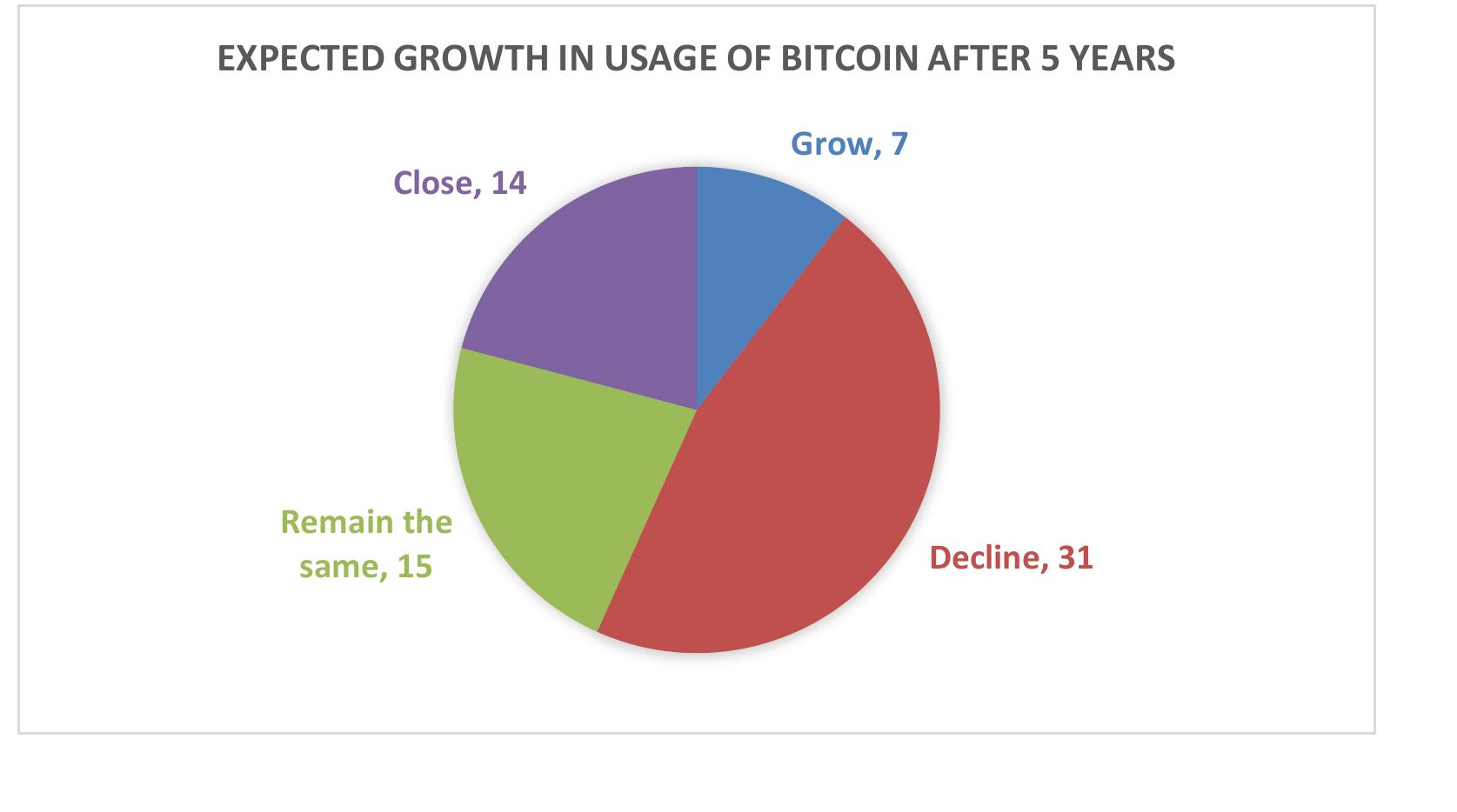 Pie chart showing expected growth in usage of bitcoin after