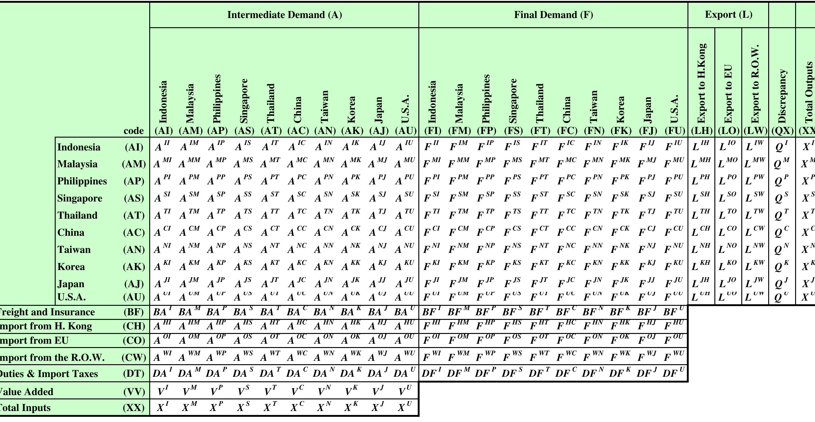 Appendix 1 layout of the asian international input-output