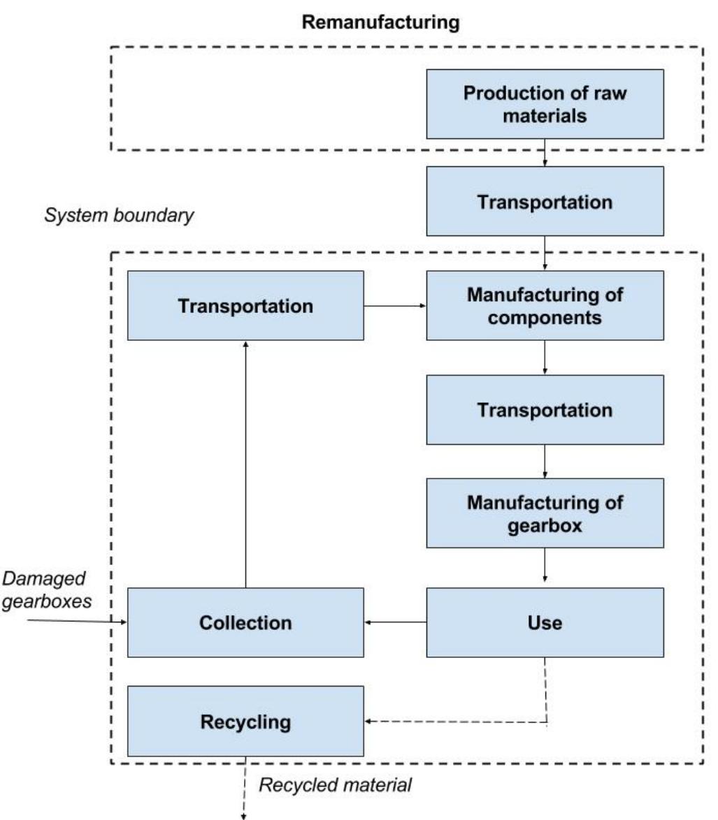 9: flowchart for end of life collection with remanufacturing