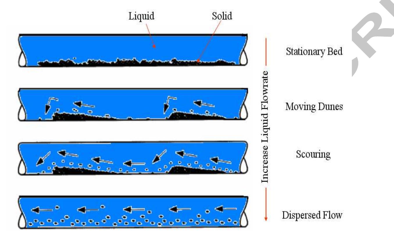 Liquid/sand flow regimes in horizontal pipelines (1.