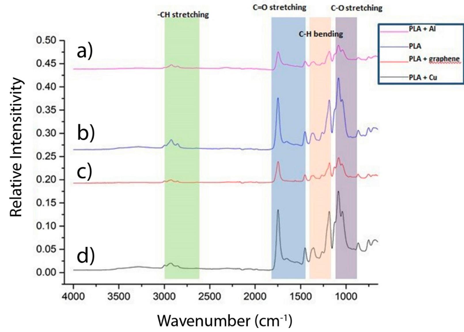 Fourier transform infrared (ftir) spectra of experimental