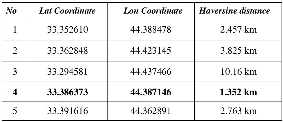 Example on haversine formula . haversine formulais used to