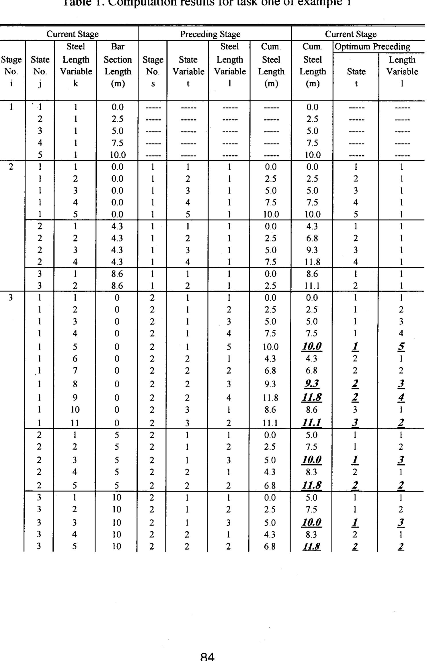 Table 1 - Optimum Cutting Schedule Of Reinforcing Steel Bars