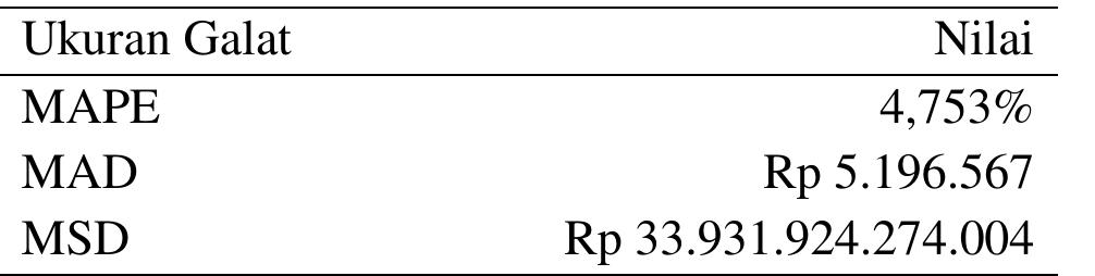 Tabel 3 nilai mape, mad, dan msd dari data ramalan